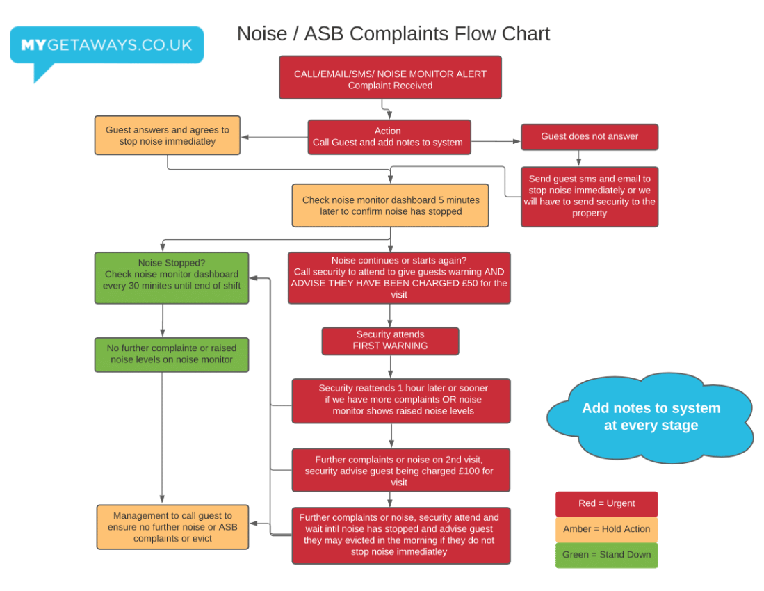 Noise Management in your Airbnb Short Term Rental - My Getaways Blog